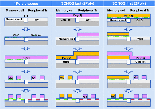 SONOS 1Tr eFlash Memory | SpringerLink