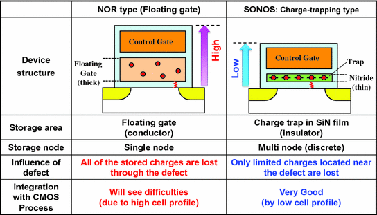 SONOS Split-Gate eFlash Memory | SpringerLink
