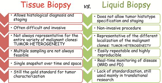 Tissue Versus Liquid Biopsy: Opposite or Complementary? | SpringerLink