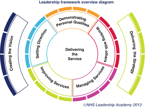Learning to Lead: Tools for Self Assessment of Leadership Skills and ...