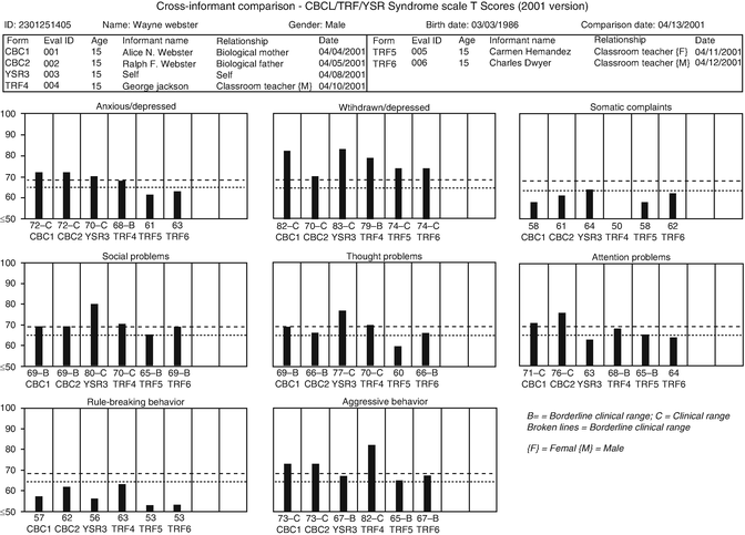 Achenbach System of Empirically Based Assessment (ASEBA) | SpringerLink