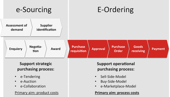 e-Procurement | SpringerLink