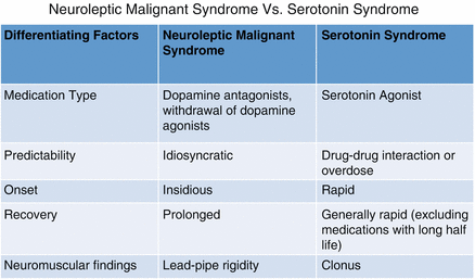 Neuroleptic Malignant Syndrome | SpringerLink