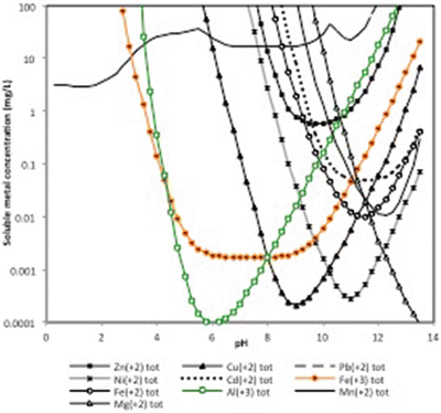 Precipitation of Heavy Metals | SpringerLink