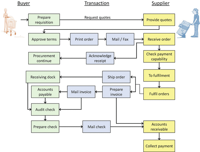 Business-to-Business E-Commerce | SpringerLink
