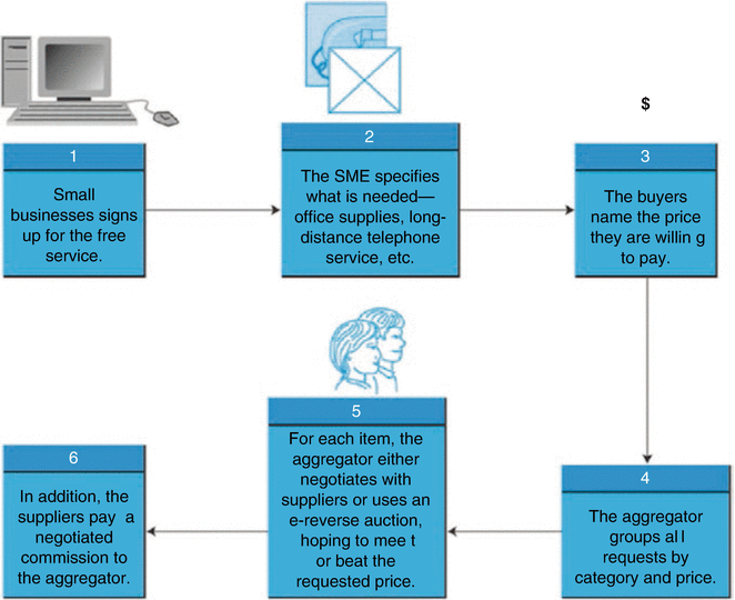 Business-to-Business E-Commerce | SpringerLink
