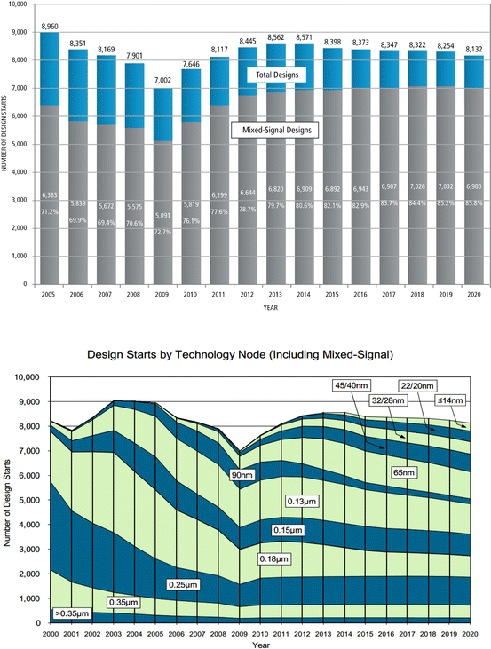Analog/Mixed Signal (AMS) Verification | SpringerLink