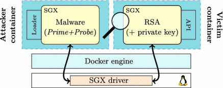 Malware Guard Extension: Using SGX to Conceal Cache Attacks | SpringerLink