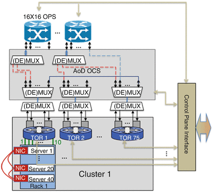 LIGHTNESS: All-Optical SDN-enabled Intra-DCN with Optical Circuit and ...