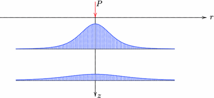 Boussinesq | SpringerLink