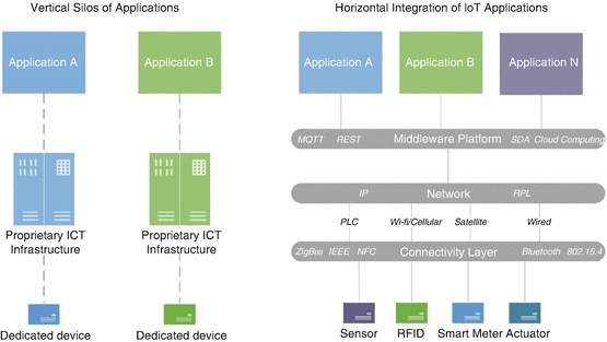 Smart Cities IoT: Enablers and Technology Road Map | SpringerLink