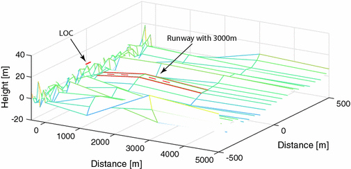 Influences of ILS Localizer Signal over Complicated Terrain | SpringerLink