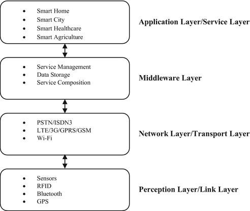 Cloud Computing and Internet of Things Integration: Architecture ...