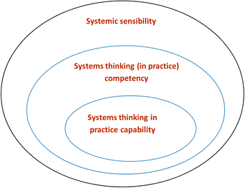 The Role of Systems Thinking in the Practice of Implementing ...