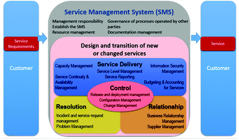 Analysis of the Practices for the CMMI-SVC in an ISO/IEC 20000-1 ...