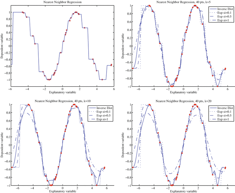 Regression | SpringerLink