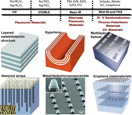 Photonic Metamaterials and Metadevices | SpringerLink