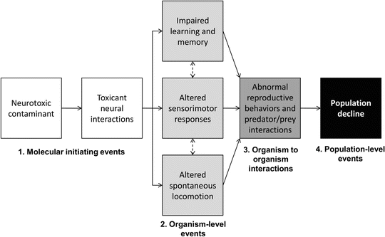 Neurobehavioral Analysis Methods for Adverse Outcome Pathway (AOP ...