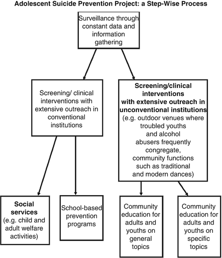 Family and Community Intervention in Suicide Prevention and Management ...