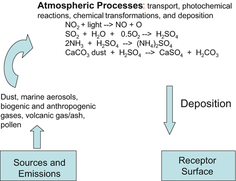 Atmospheric Deposition | SpringerLink