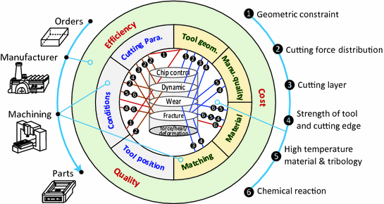 Big Data Analytics for Scheduling and Machining | SpringerLink