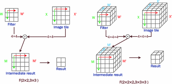 Winograd Algorithm for 3D Convolution Neural Networks | SpringerLink