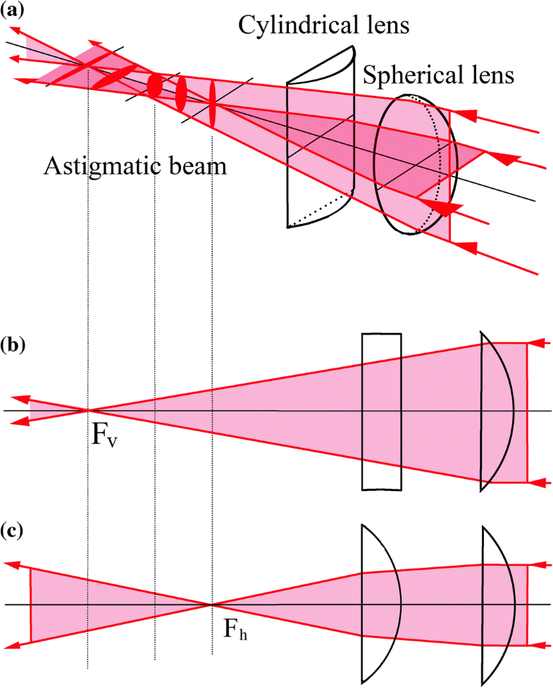 Practical Examples of Diffraction Theory | SpringerLink