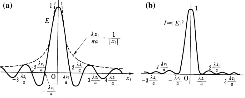 Practical Examples of Diffraction Theory | SpringerLink