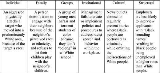 Microaggressions, Macroaggressions, and Modern Racism | SpringerLink