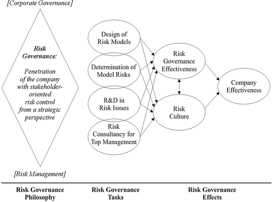 Risk Governance: Basic Rationale and Tentative Findings from the German ...