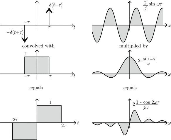 Properties of the Fourier Transforms | SpringerLink