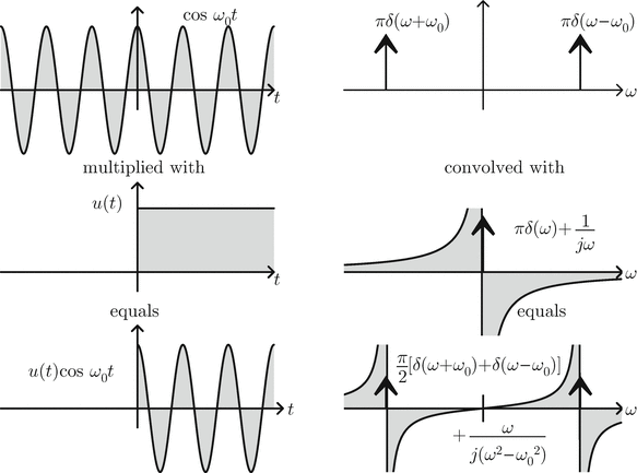 Properties of the Fourier Transforms | SpringerLink