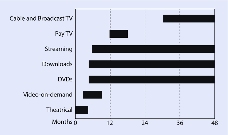 Distribution of Media and Information | SpringerLink
