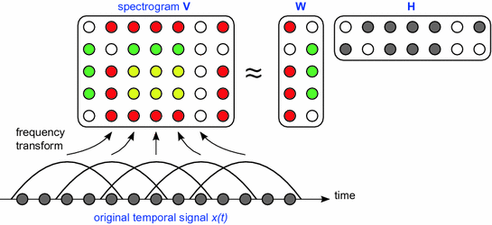 Single-Channel Audio Source Separation with NMF: Divergences ...