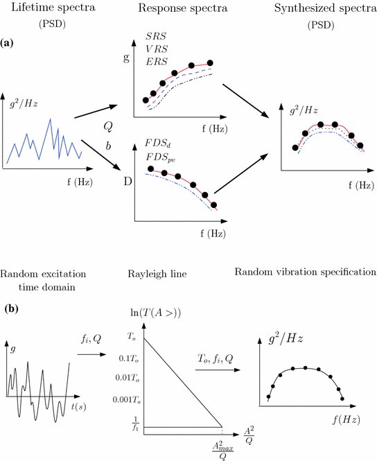 Characterisation and Synthesis of Random Acceleration Vibration ...