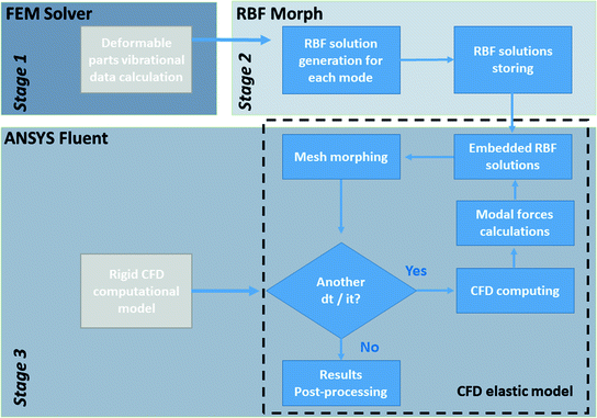 FSI Workflow Using Advanced RBF Mesh Morphing | SpringerLink