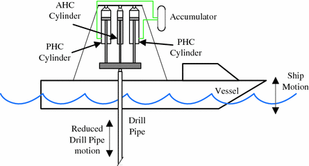The Investigations of Hydraulic Heave Compensation System | SpringerLink