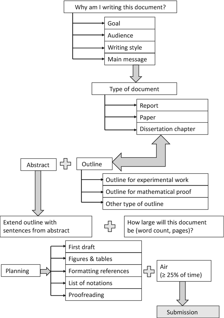 Honing Your Academic Writing Skills | SpringerLink