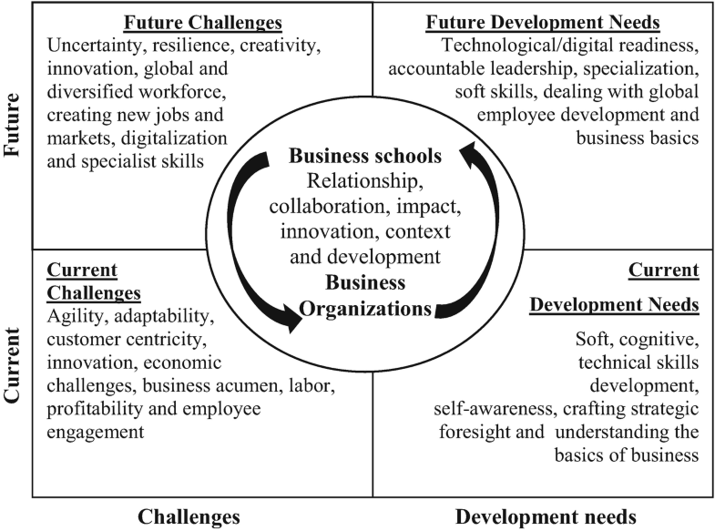Management and Leadership Development Needs: The Case of South Africa ...