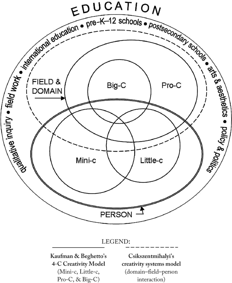 Creative Synthesis: Combining the 4C and Systems Models of Creativity ...