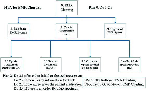 Improving Computerized Charting in an Intensive Care Unit | SpringerLink