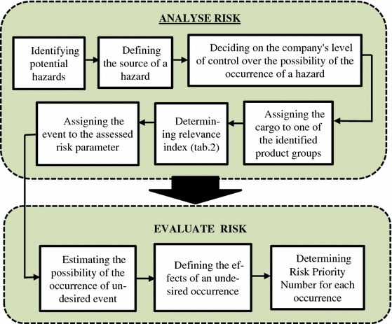 Route Risk Assessment for Road Transport Companies | SpringerLink