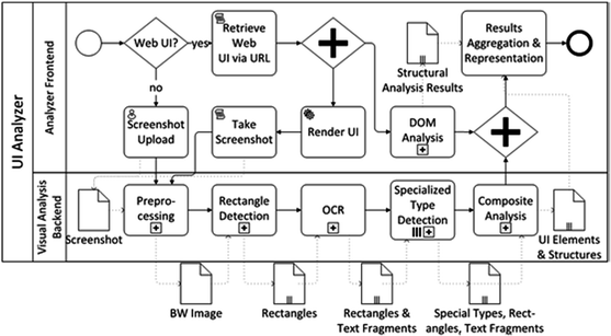 HCI Vision for Automated Analysis and Mining of Web User Interfaces | SpringerLink