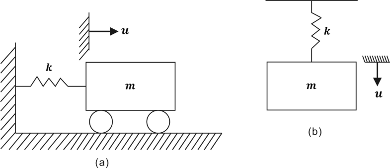 Undamped Single Degree-of-Freedom System | SpringerLink