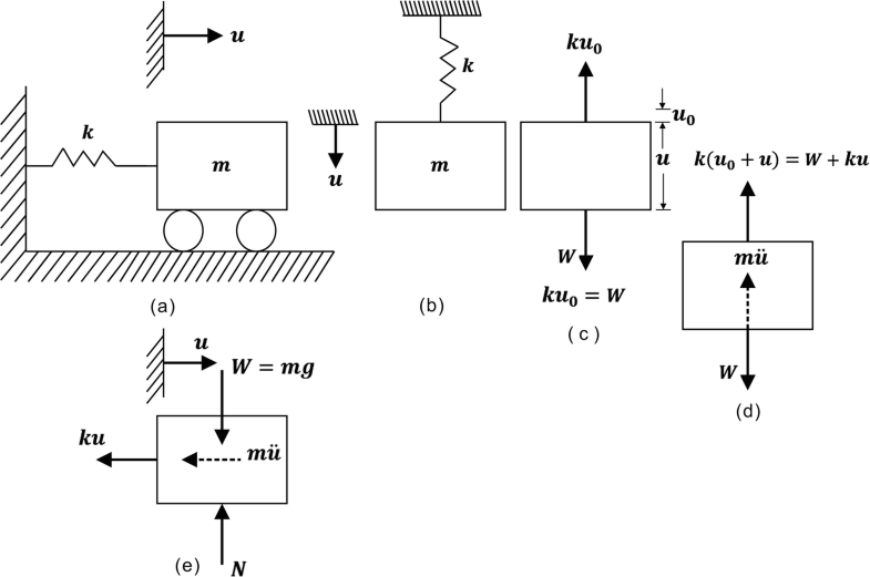 Undamped Single Degree-of-Freedom System | SpringerLink