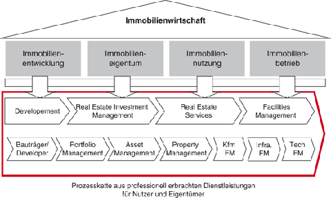 Entwicklungstendenzen in der immobilienwirtschaftlichen Wertkette ...