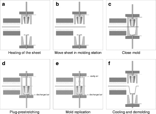 Secondary Forming of Plastics Structural Components: Thermoforming ...