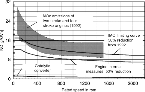 Diesel Engine Exhaust Emissions | SpringerLink