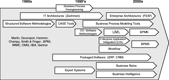 The Scope and Evolution of Business Process Management | SpringerLink