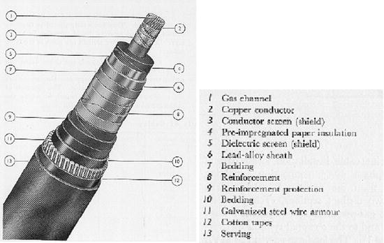 Submarine Power Cables and Their Design Elements | SpringerLink